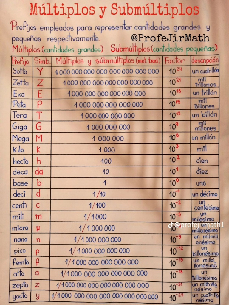 Tablas Matemáticas | PDF