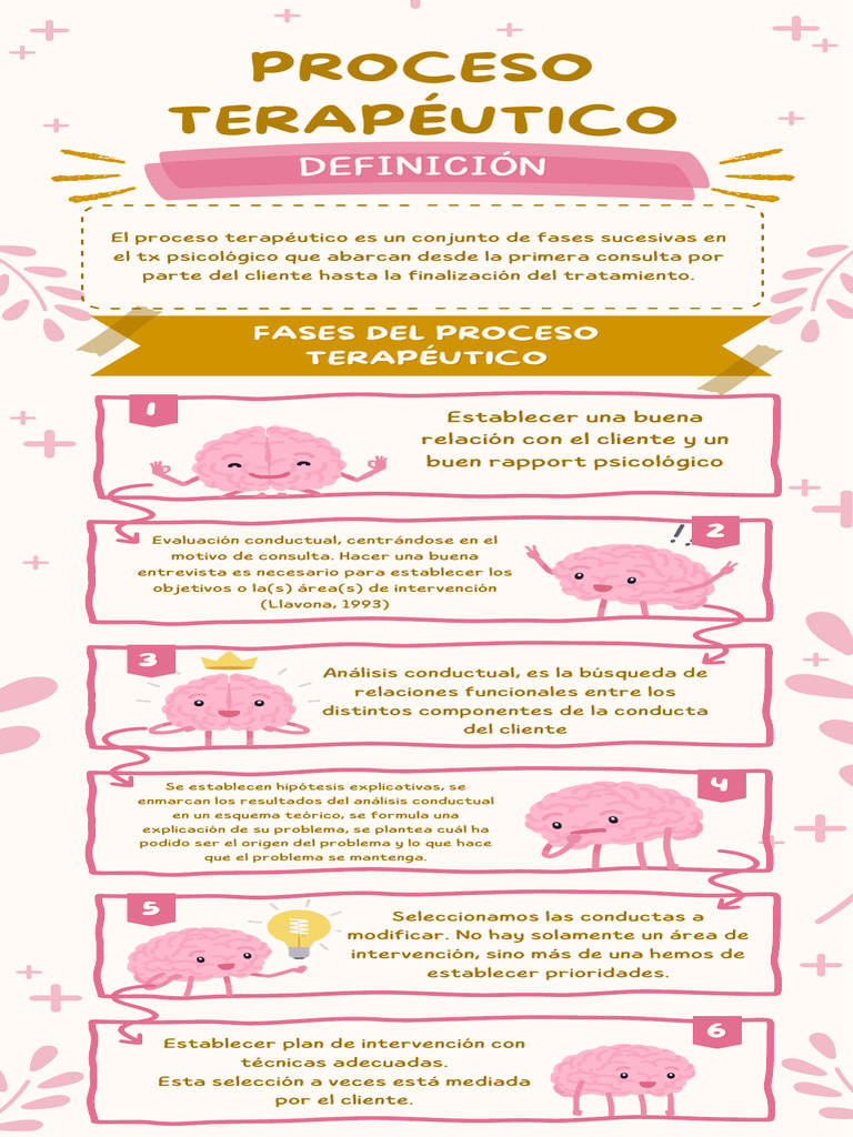 Infografia Proceso Terapéutico | PDF | Terapia | Comportamiento