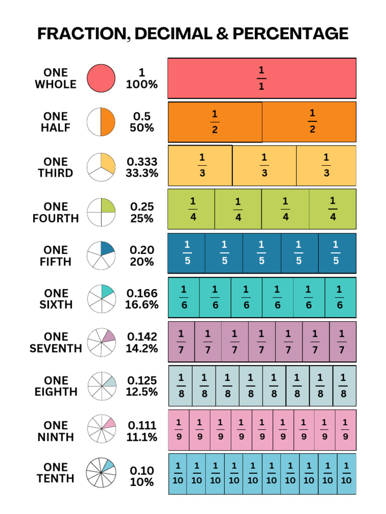Colorful Fraction Strip Decimal Percentage Math Poster | PDF