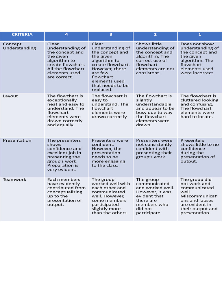 FLOWCHART RUBRICS | PDF | Applied Mathematics | Algorithms