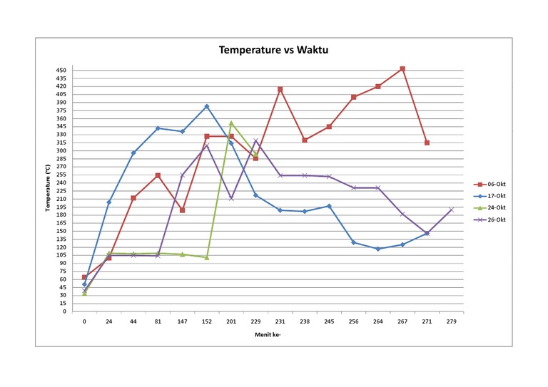 Temperature Data Analysis Over Time | PDF