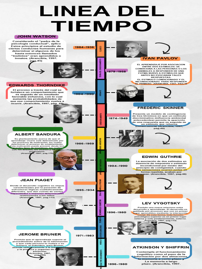 Linea de Tiempo Autores | Descargar gratis PDF | Behaviorismo | Aprendizaje