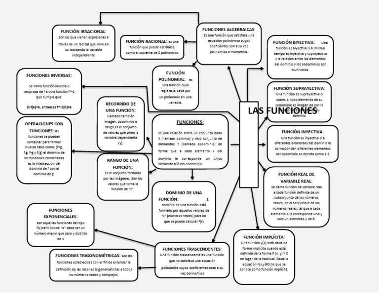 Mapa-conceptual-de-las-Funciones | PDF | Función (Matemáticas) | Variable (Matemáticas)