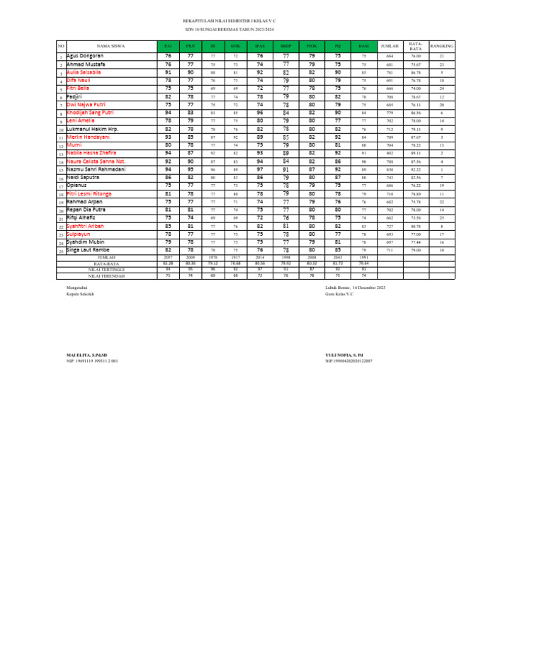 REKAP NILAI SMT 1 KELAS VC TP 2023-2024 Yuli | PDF