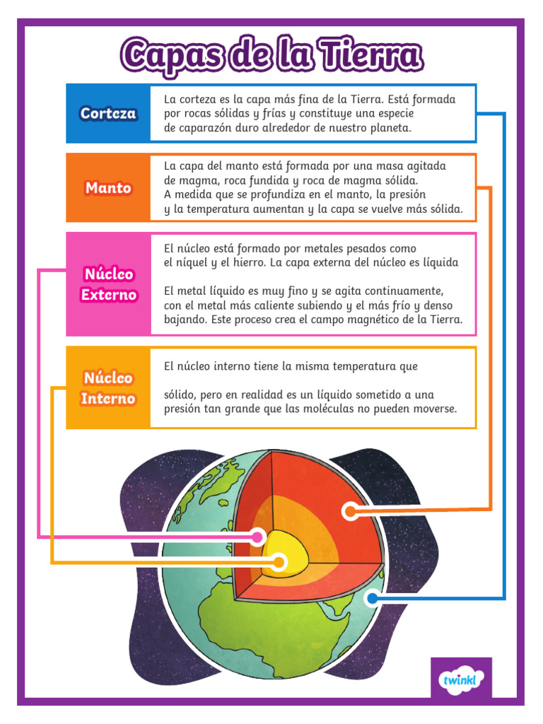 Capas Internas de La Tierra | PDF