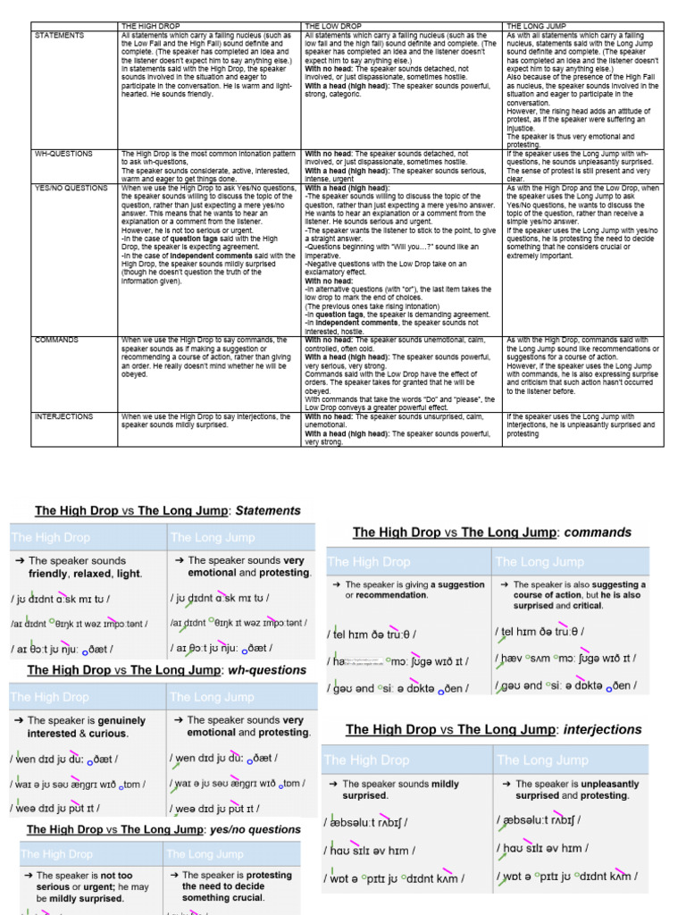 Tone Groups (Falling Intonation) | Download Free PDF | Question | Human ...
