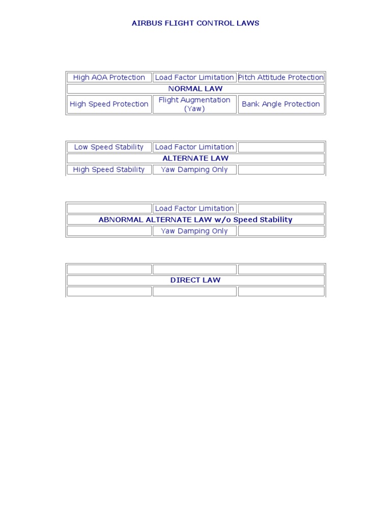 Airbus Flight Control Laws | Download Free PDF | Aircraft Flight ...