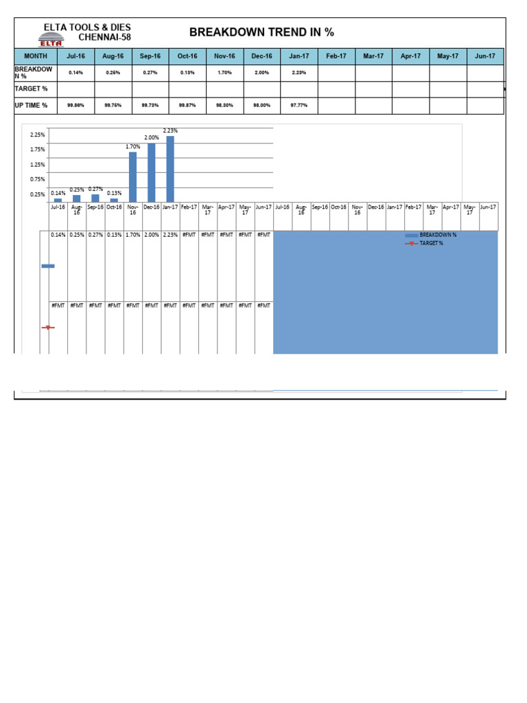 Breakdown Log 2017 | PDF | Mechanical Engineering | Machines