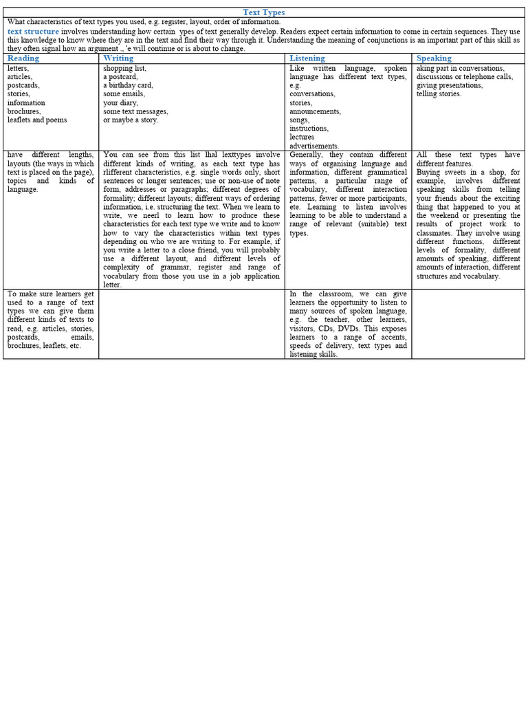 TKT Text Types | PDF | Learning | Vocabulary TKT Text Types | PDF | Learning | Vocabulary