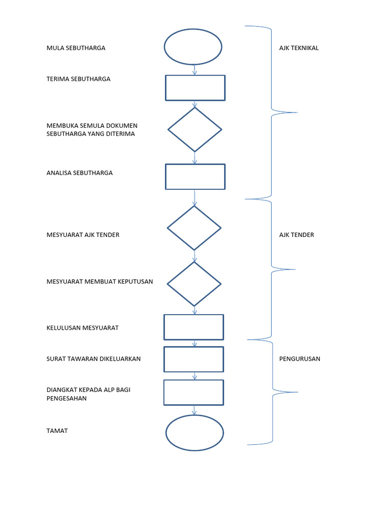 Flow Chart Tender | PDF