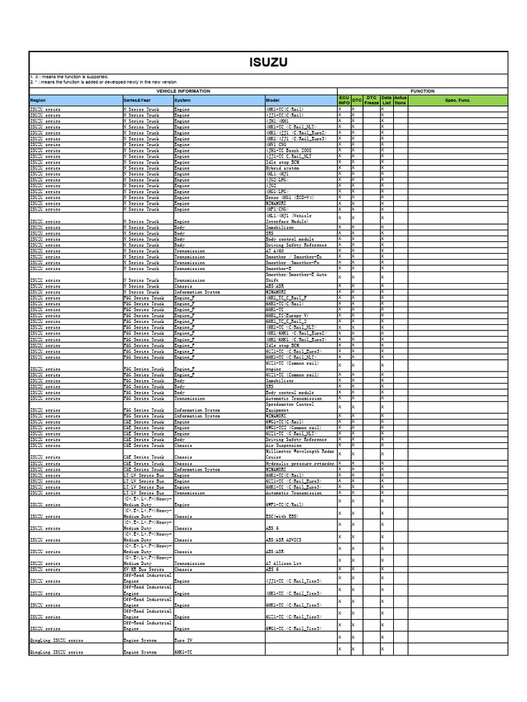 ISUZU Vehicle Functionality Overview | PDF | Truck | Motor Vehicle