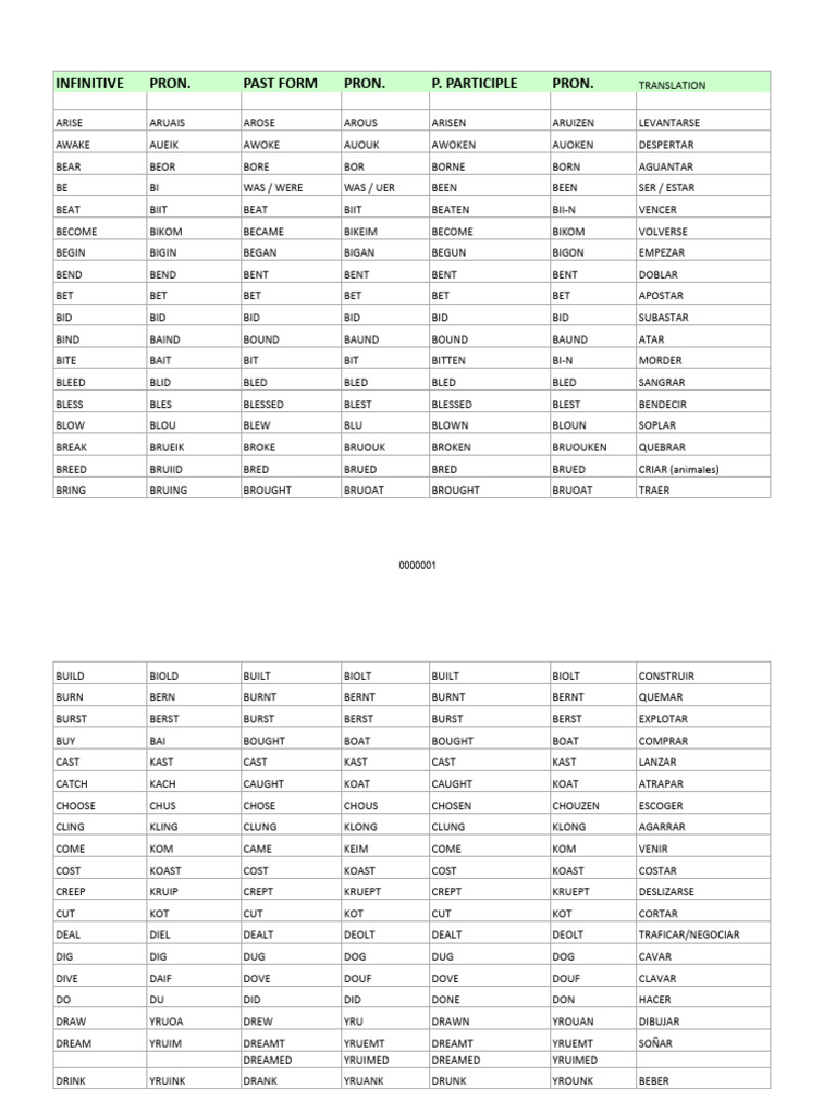 Irregular Verbs (With Pronunciation Reference) - Hoja1 | Download Free ...