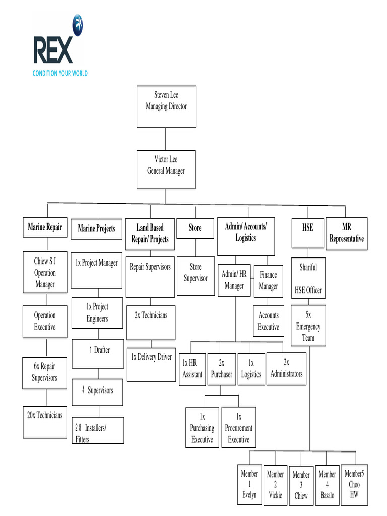 Organization Chart - REX (2023) | PDF
