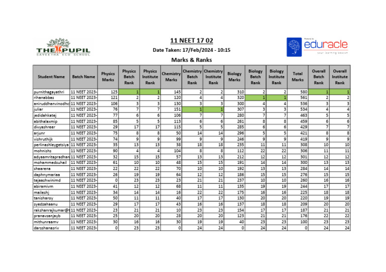 NEET 2023-24 Student Rankings | PDF | Standardized Tests | Student ...