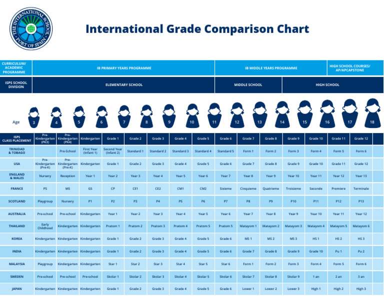 Is Ps Age Comparison Chart | PDF | Kindergarten | Preschool
