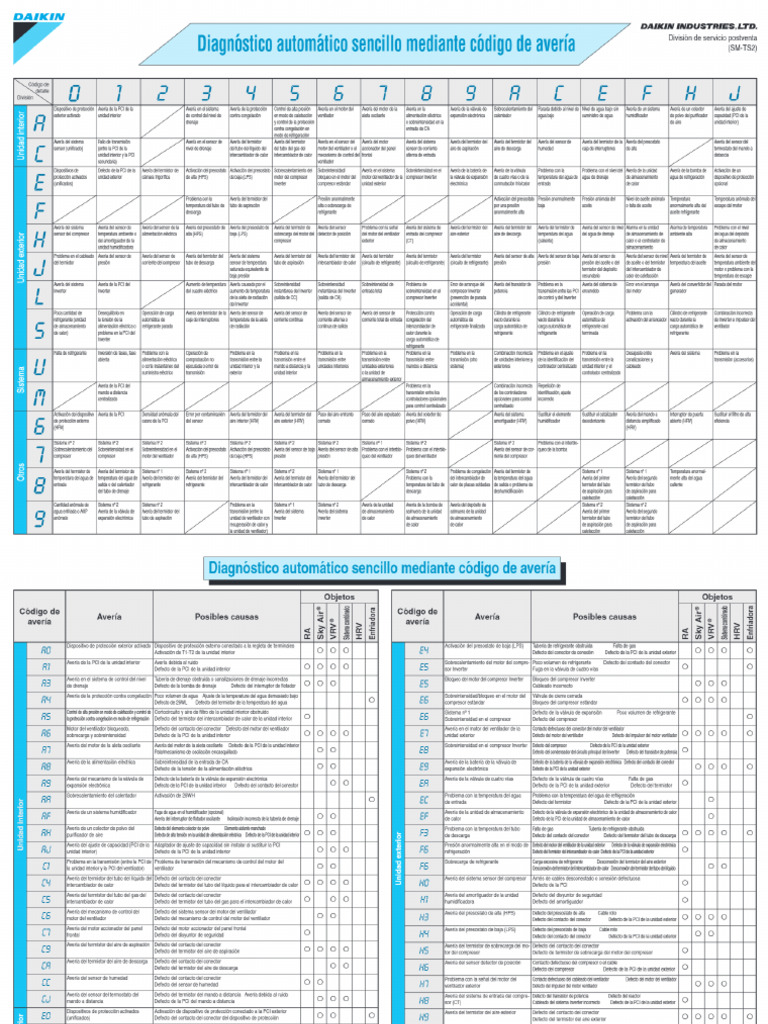 Codigo de Errores Daikin | PDF
