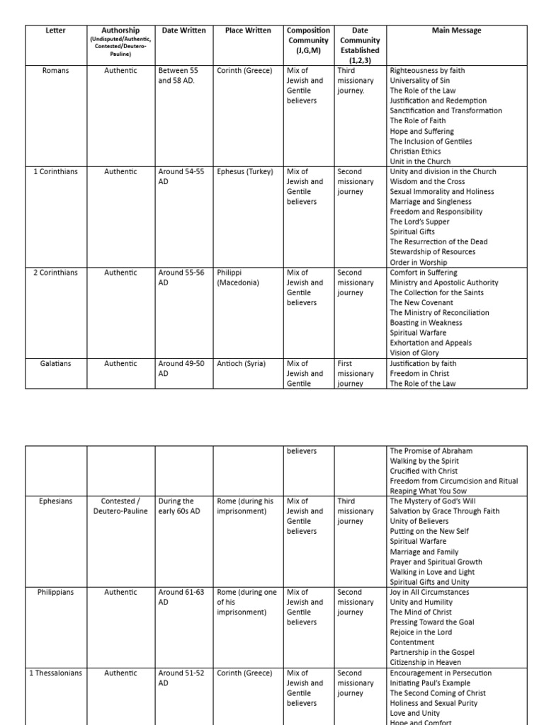 Letters of ST Paul in Tabular Summary | PDF | Paul The Apostle ...