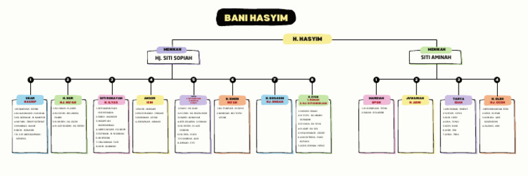 Bani Hasyim | PDF