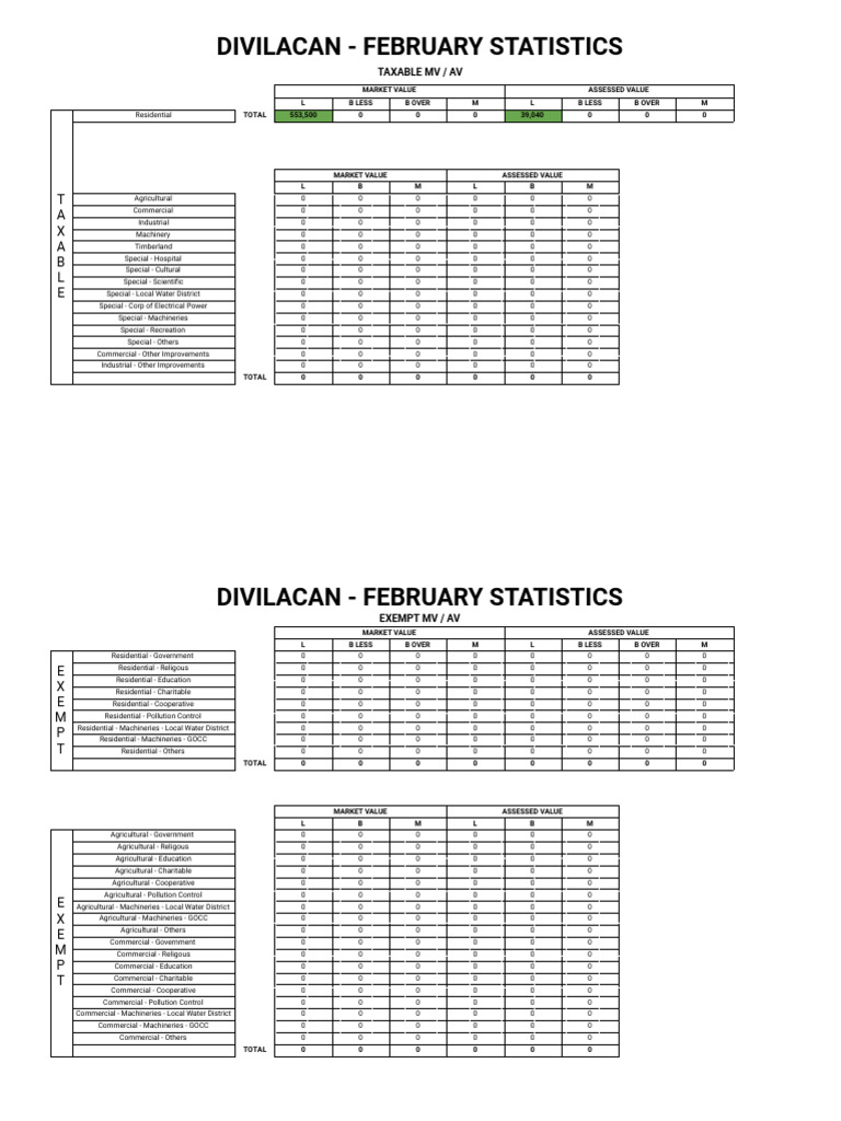 Divilacan Statistics - FEB | PDF | Agriculture | Agricultural Economics