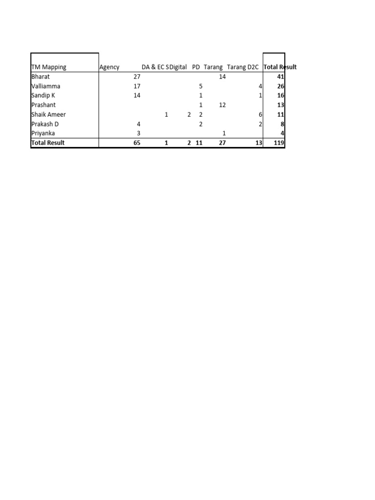 Employee TM Mapping Report | PDF