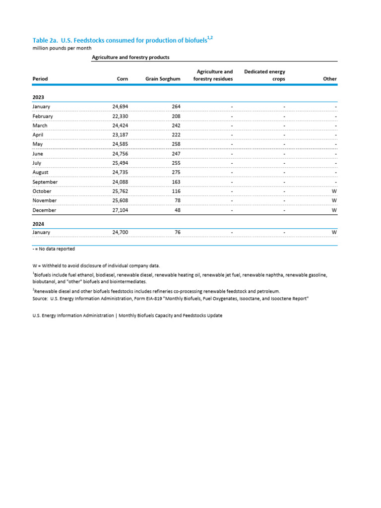 Table2 Feedstocks Biodiesel Usa | PDF | Biofuel | Biodiesel
