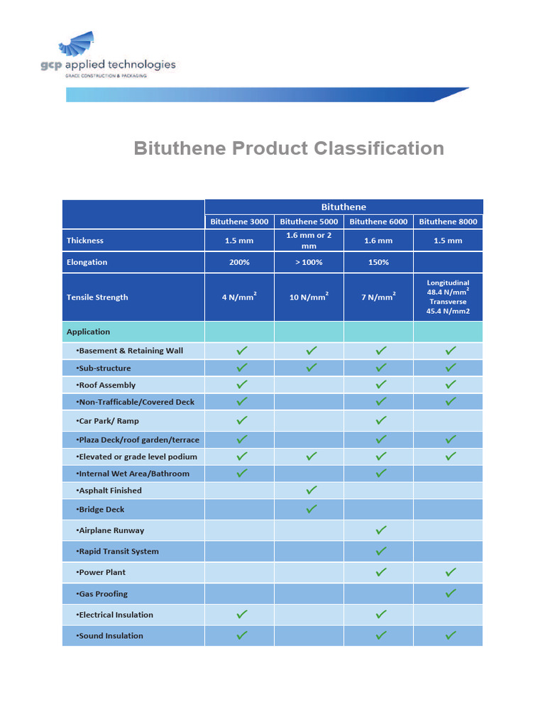 GCP - Product Classification | PDF | Building Engineering | Materials