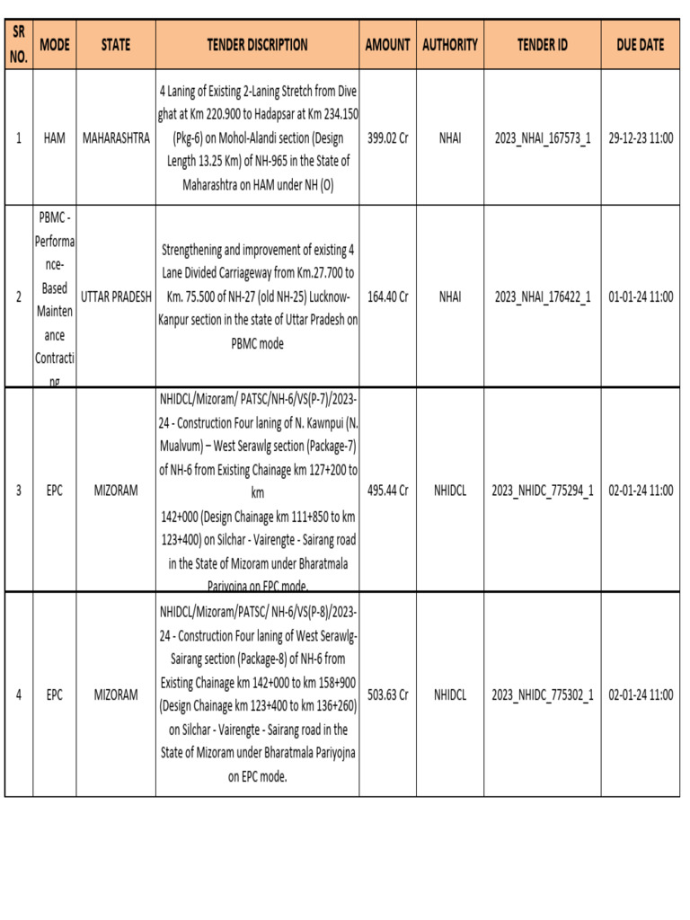 Tenders List Date Wise (27-12-2023) | PDF | Routes | Road Infrastructure