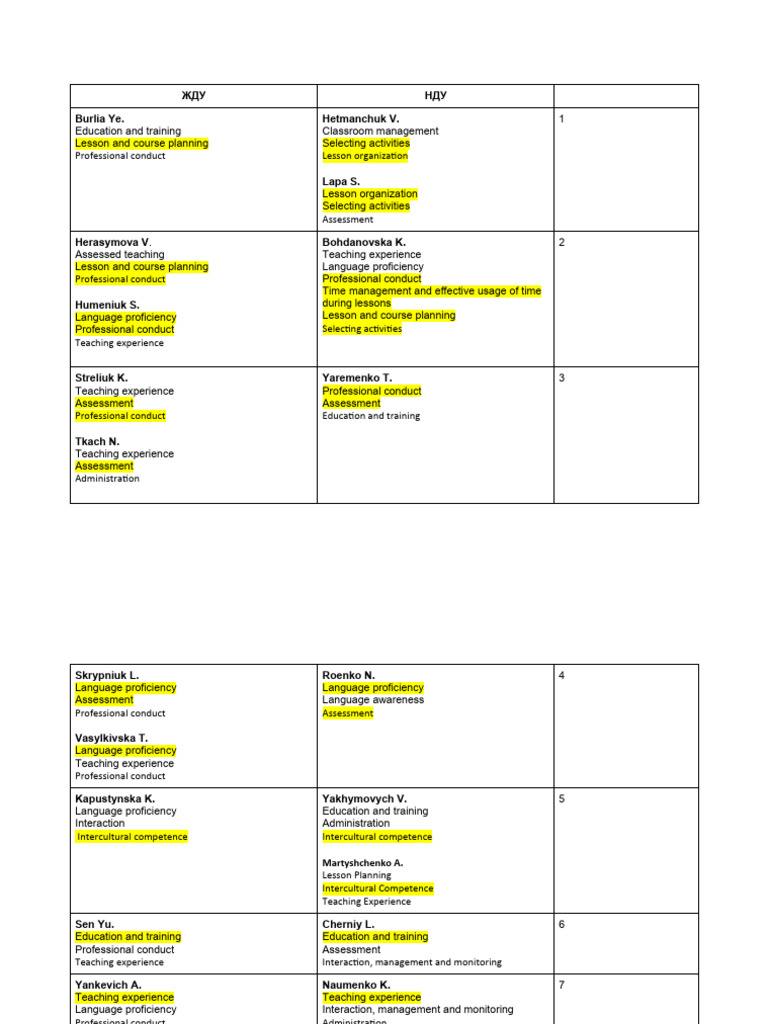 COIL Groups 2024 | PDF | Cross Cultural Communication | Psychological ...