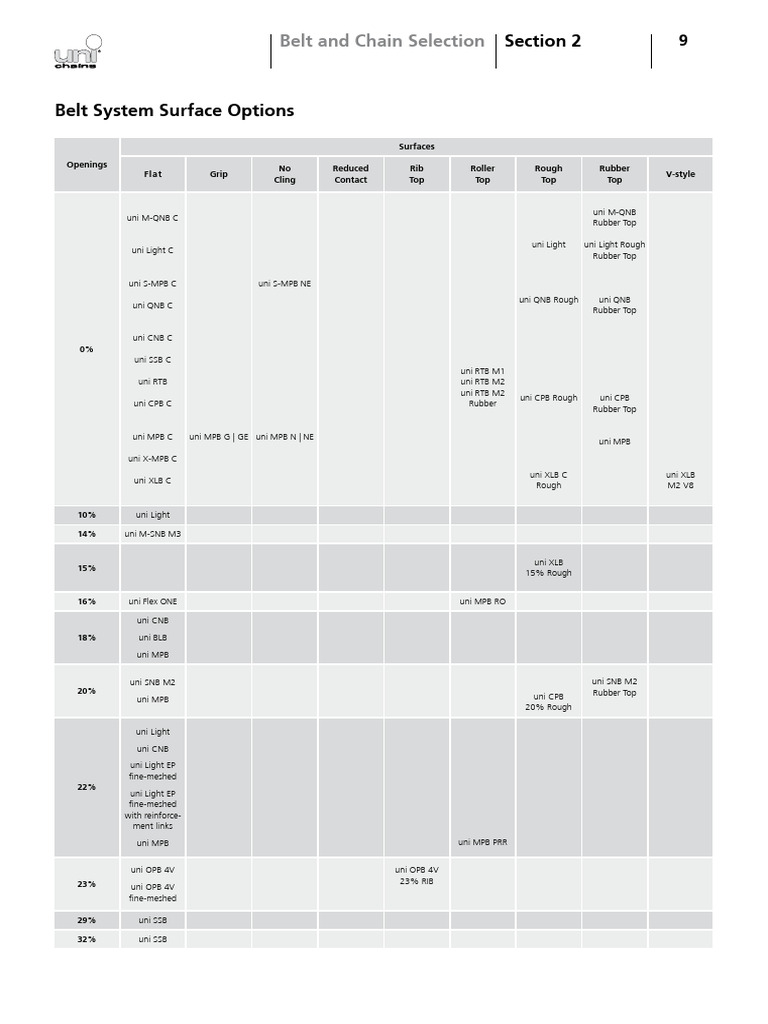 Modular Belts Surface AmmeraalBeltech UNI AVE | PDF