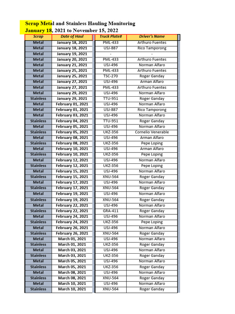 Updated Scrap Metal and Stainless Hauling Monitoring 11.3.22 | PDF ...