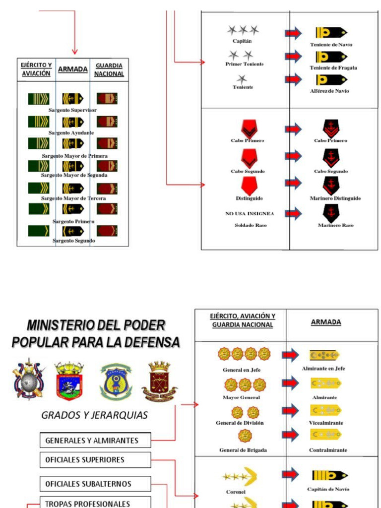 Grados y Jerarquias Militares | PDF