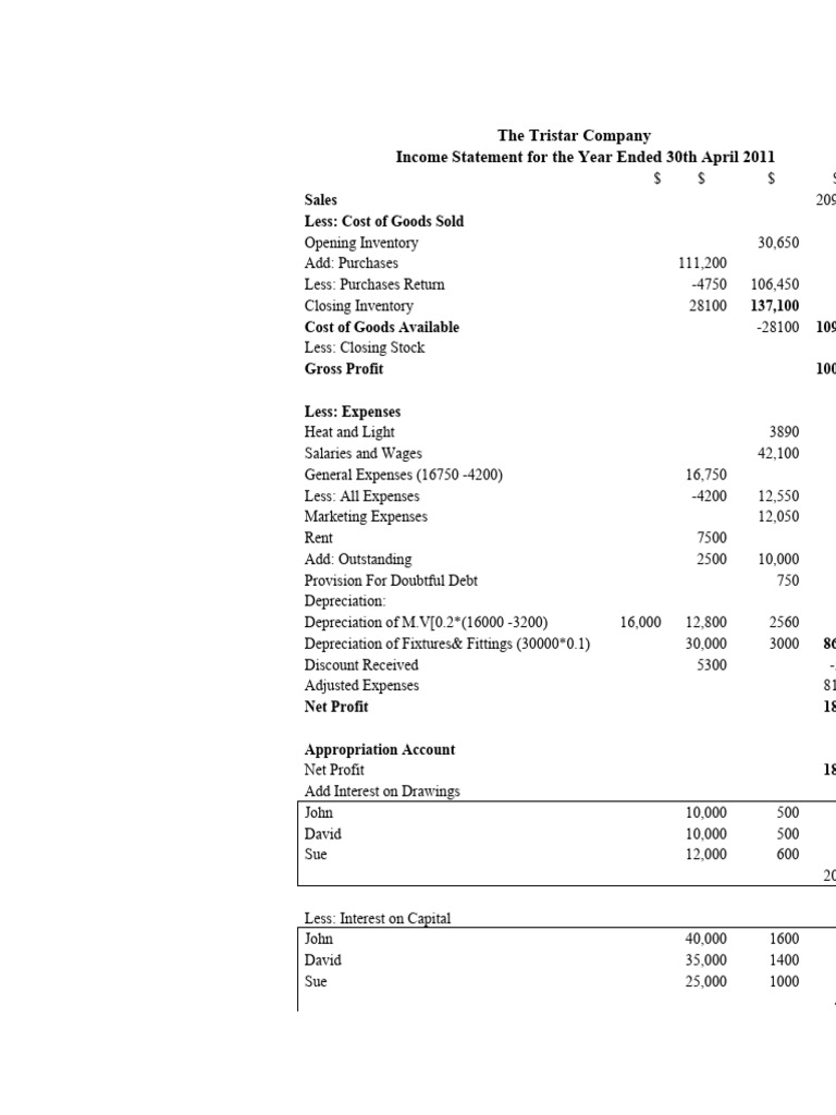 Accounting Solved Questions Pasted In Word (Repaired) | PDF | Balance Sheet | Expense
