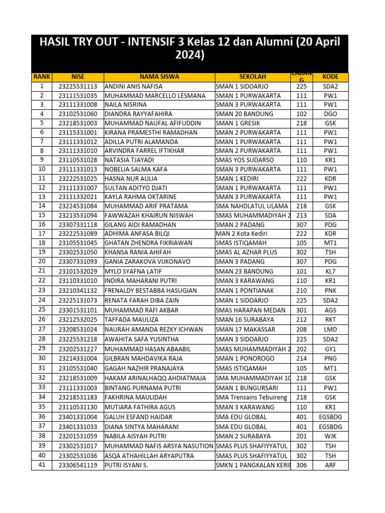Hasil Try Out - Intensif 3 Kelas 12 Dan Alumni (20 April 2024) - Values ...