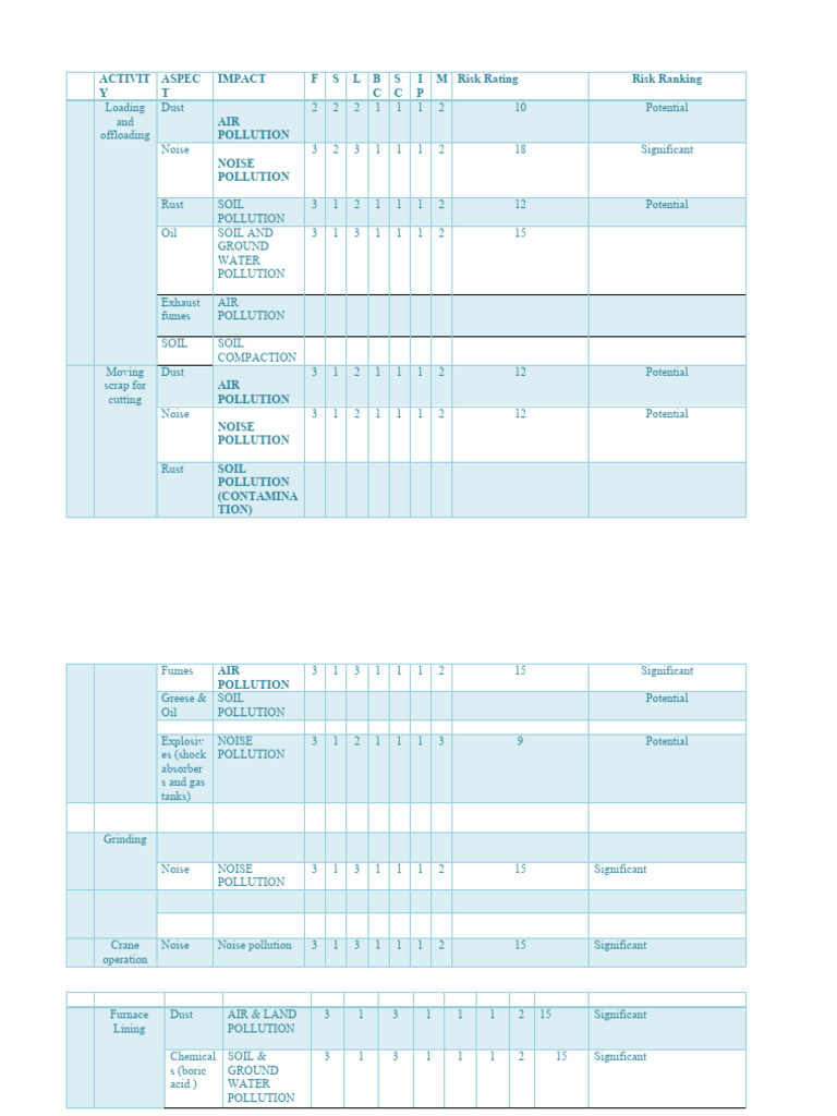 Hazard Register Revised 1 | PDF | Pollution | Air Pollution