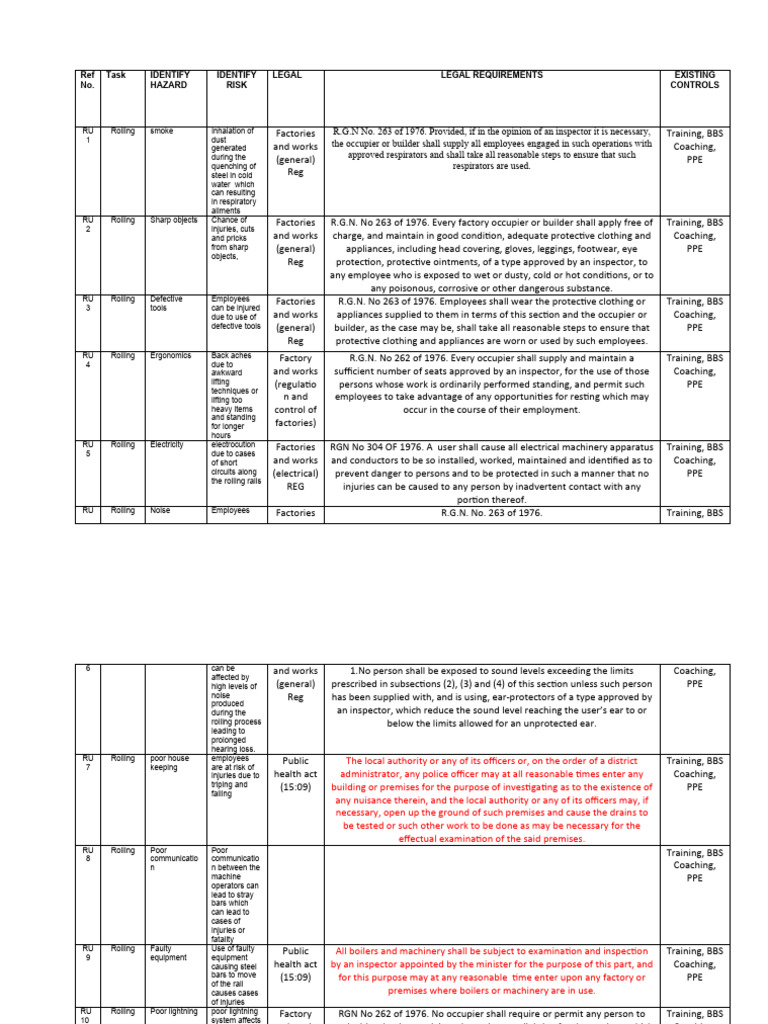 Rolling Unit Legal Hazard Register | PDF | Personal Protective ...