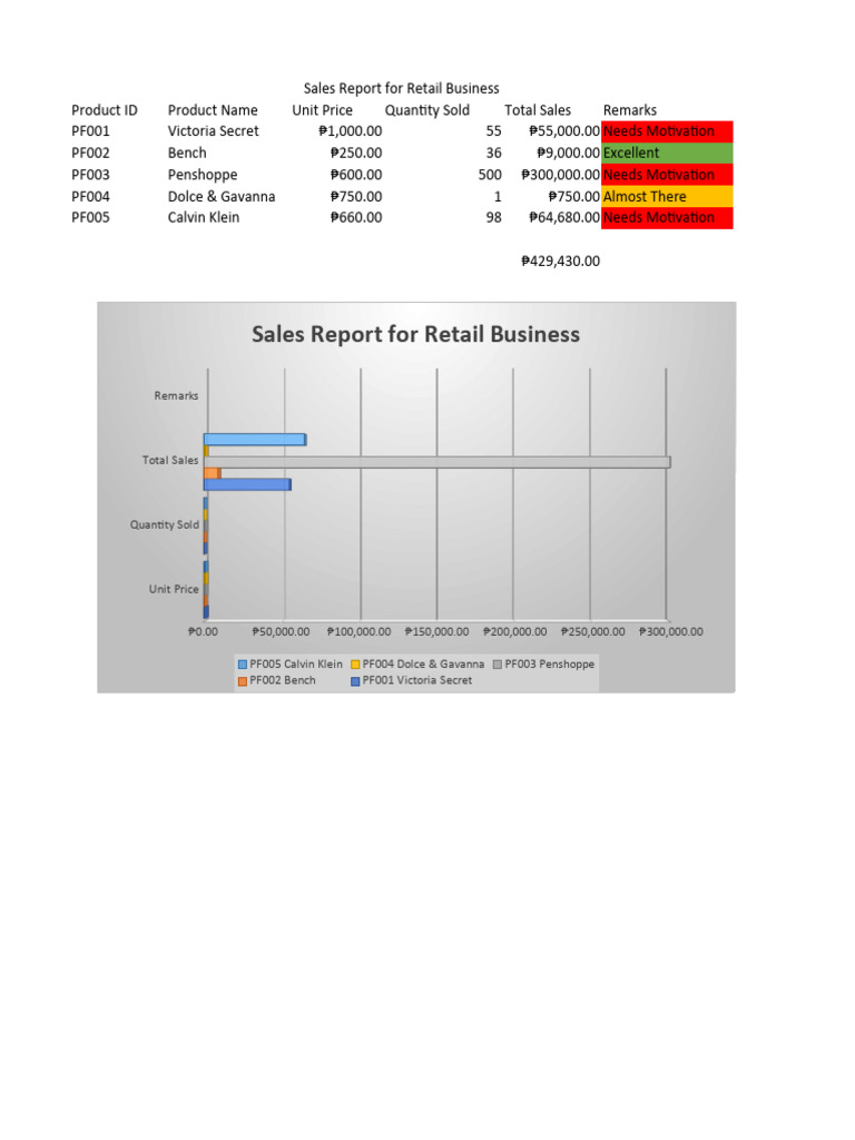 Retail Sales Performance Report | PDF | Home & Garden | Wellness