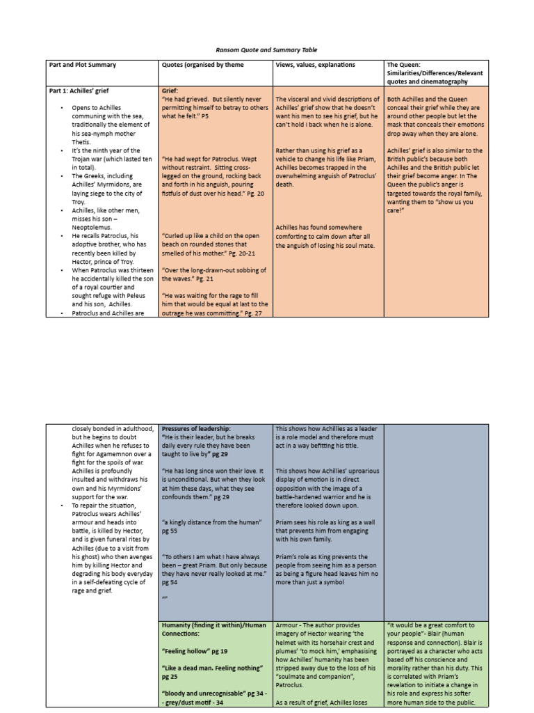 Ransom Summary and Quote Sheet | PDF | Achilles | Hector