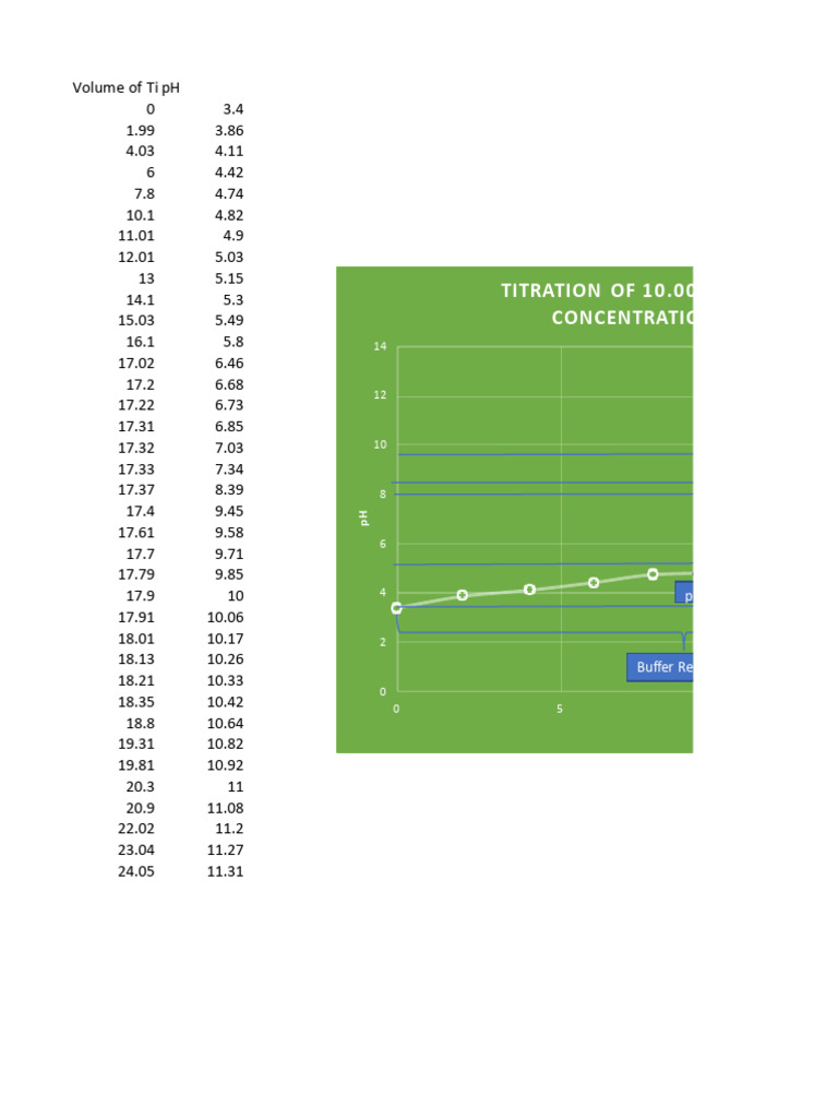 Orgo Chem Lab 5 | PDF | Titration | Chemistry