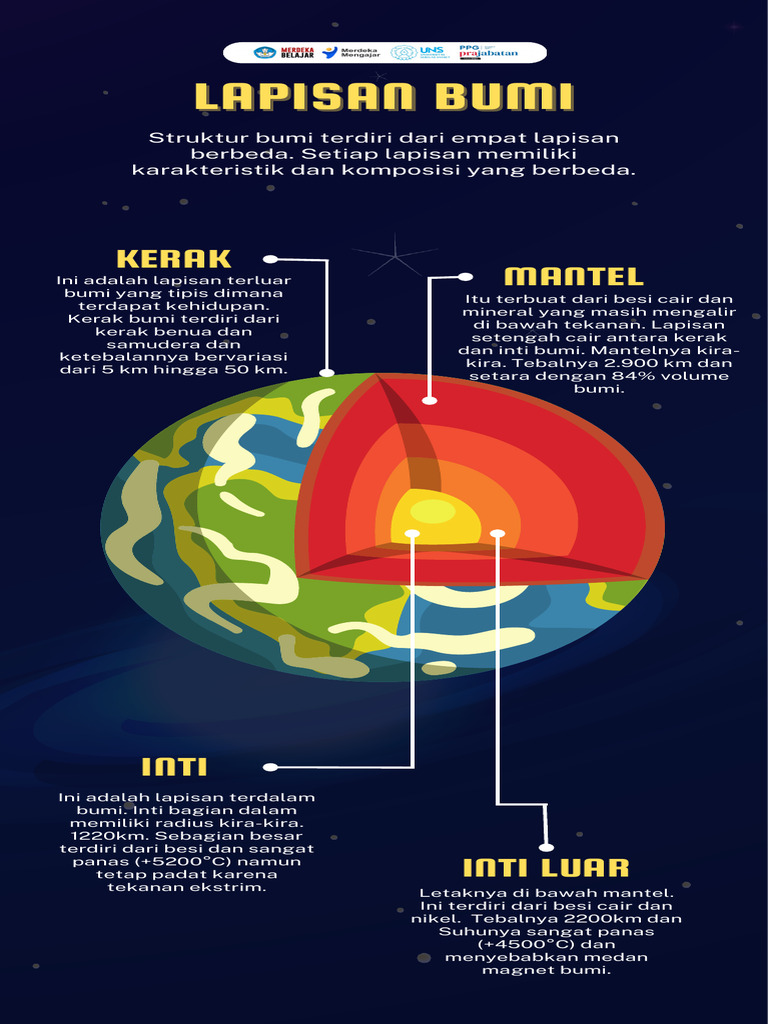 Infografis Lapisan Bumi | PDF