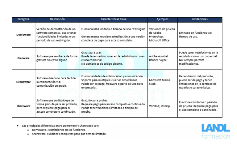 Diferencias entre Demoware y Shareware | PDF | Industria del software ...