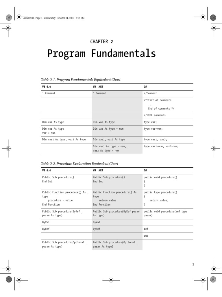 Table 2 1 Program Fundamentals Equivalent Chart Pdf Parameter Computer Programming C
