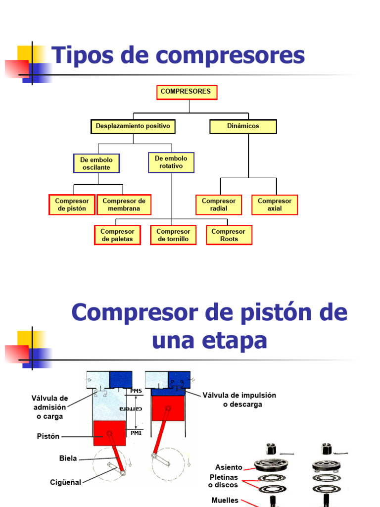 Tipo de Compresores | PDF | Pistón | Turbocompresor
