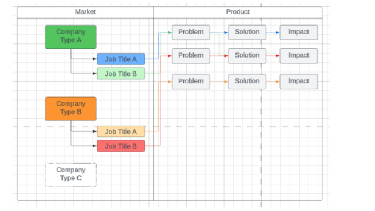Product Value Proposition Matrix | PDF