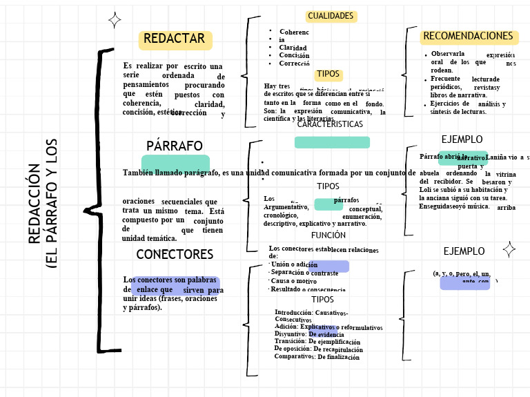 Esquema Redacción | PDF