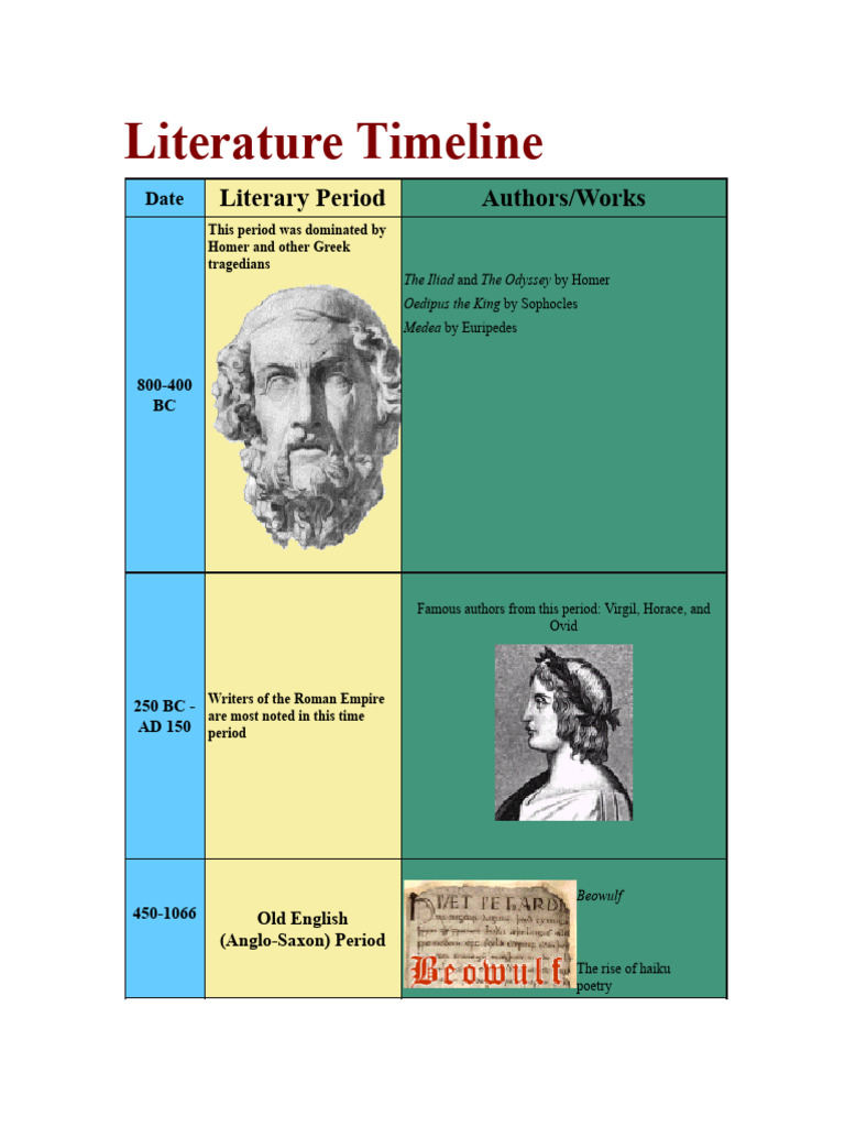 Timeline of Literature | PDF | English Poetry | English Literature