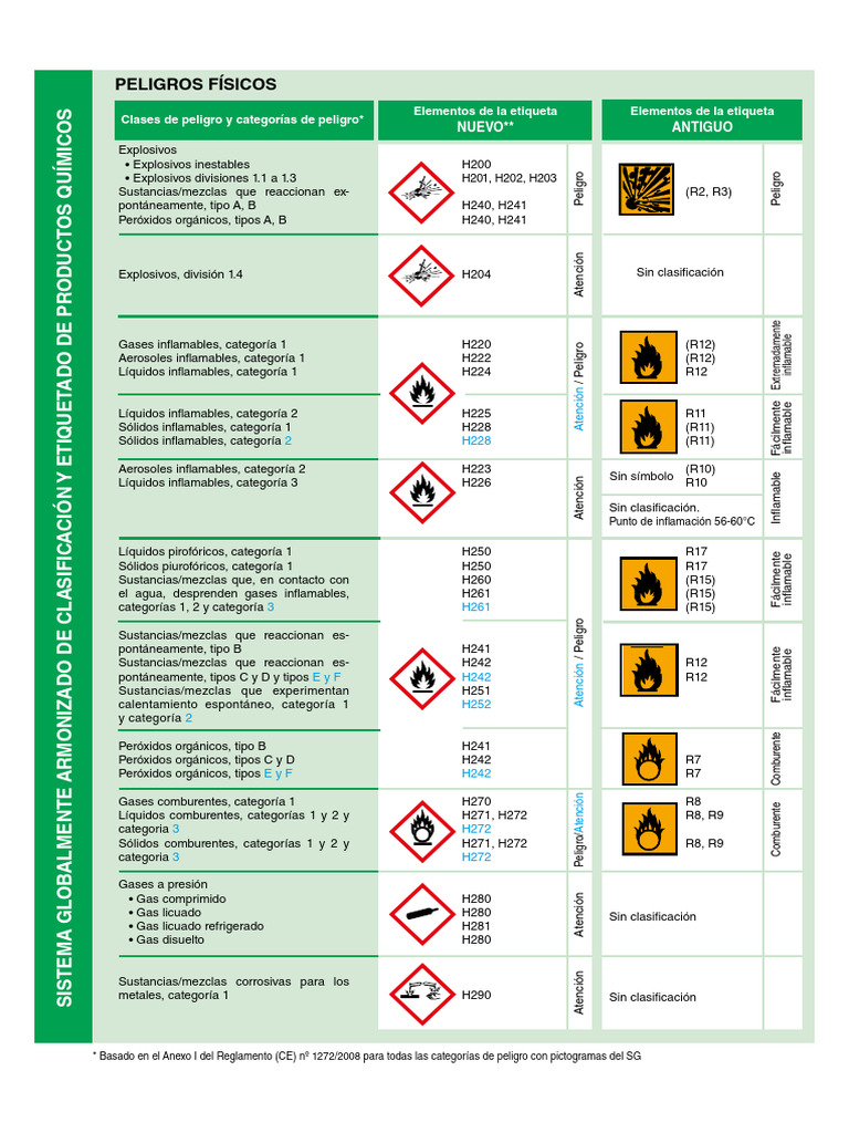 Comparativa del SGA y etiquetado químico | PDF | Química | Materiales