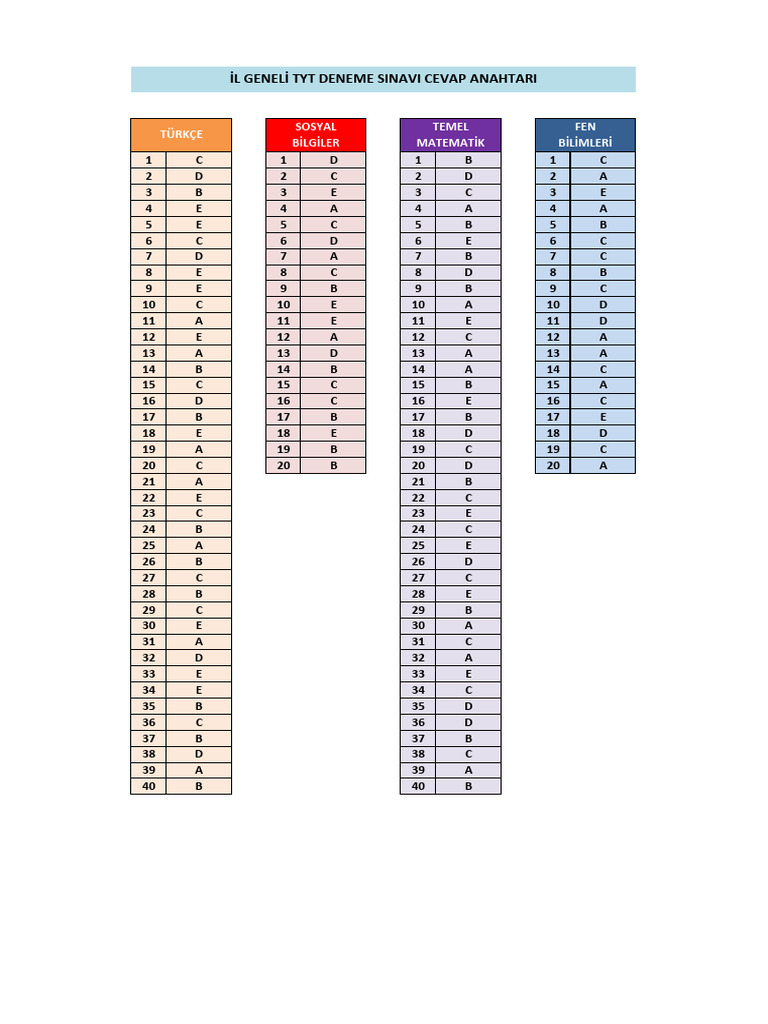 Tyt Deneme Cevap Anahtari | PDF