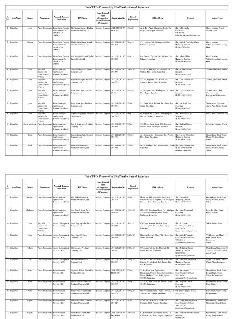 FPOs in Rajasthan: Comprehensive List | PDF | Vegan Cuisine | Staple Foods