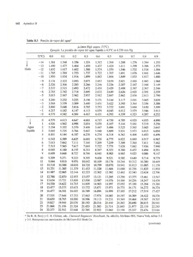 Tablas de Vapor V2 | PDF