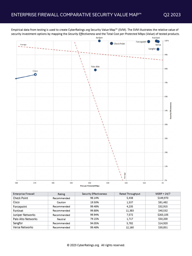 CyberRatings Enterprise-Firewall Comparative-Report April2023 | PDF | Transport Layer Security ...